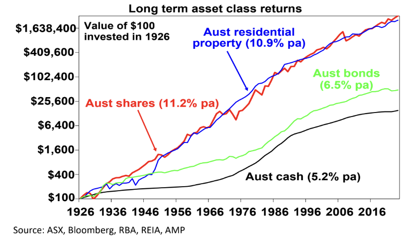 Why super and growth assets like shares really are long term investments - Shane Oliver | Livewire